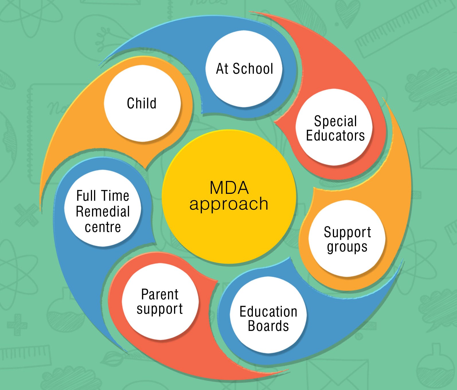 Success Stories - MDA Chennai